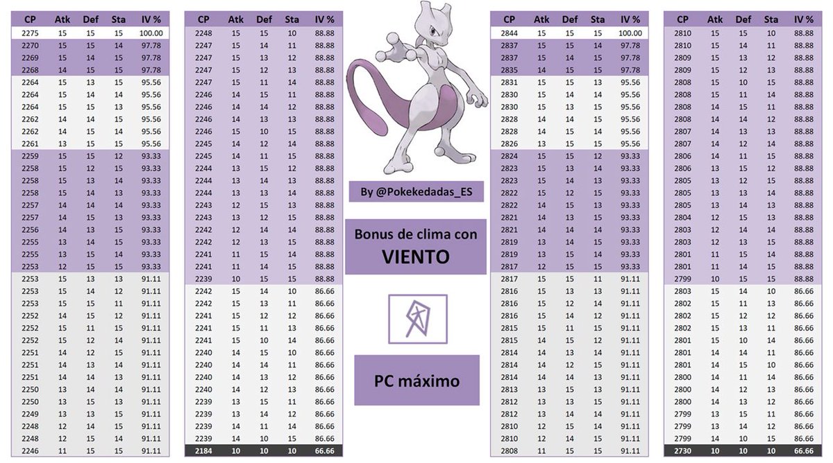 Tabela de CP do MEWTWO | POKEMON GO BAURU