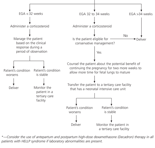 What the HELLP!: Treatment Options