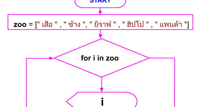 วิทยาการคำนวณ: การวนลูป for