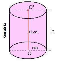 MATEMÁTICA - 6ºano: Cilindro. Elementos do Cilindro