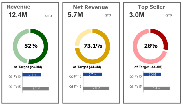 Data Visualization: QlikView Gauge Chart Data Visualization