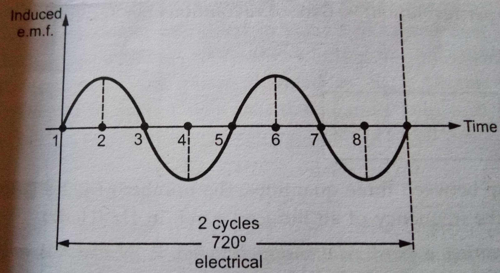 Differences Between Electrical Degree And Mechanical Degree