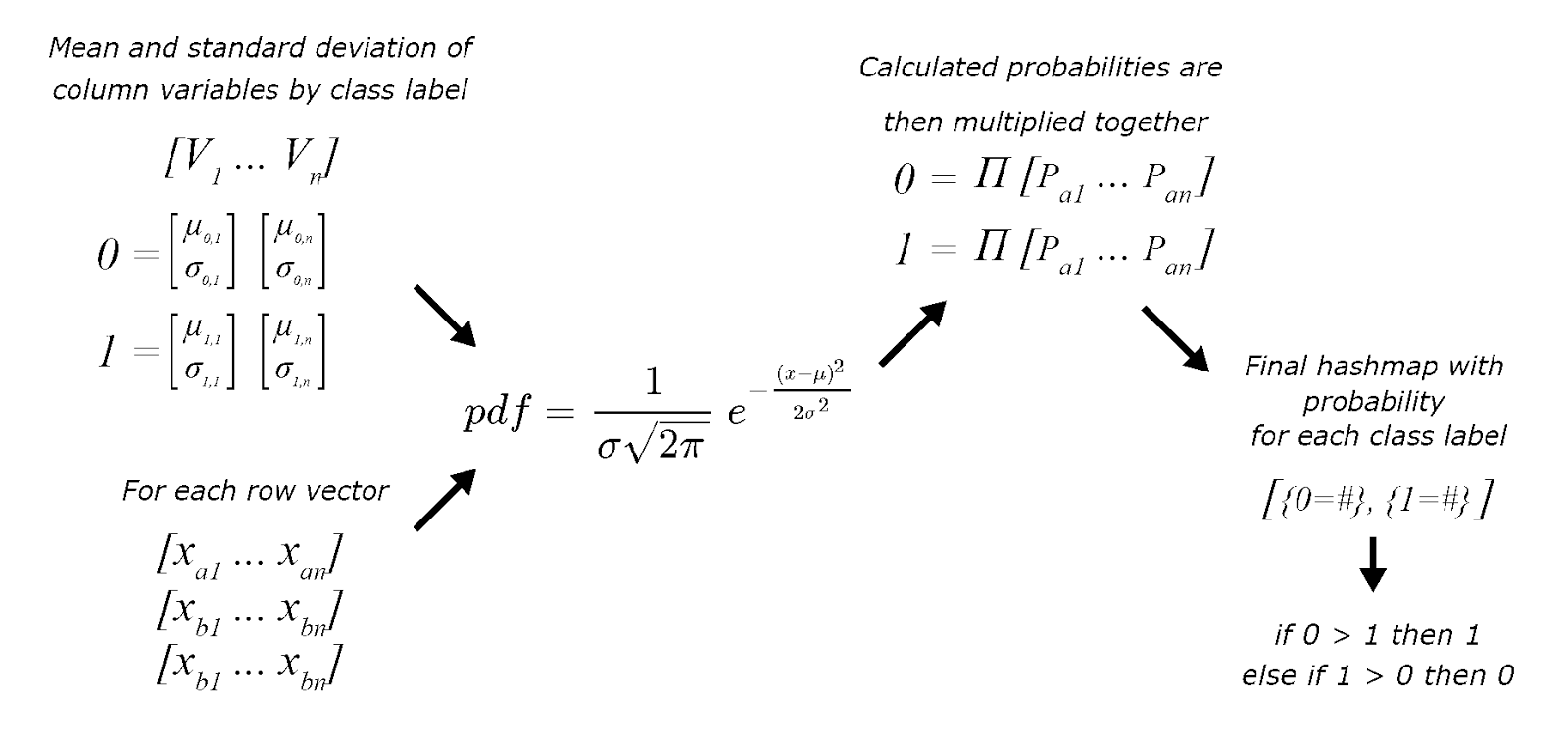 Function Literal: Naive Bayes Classifier in Java Tutorial Function Literal: Naive Bayes Classifier in Java Tutorial