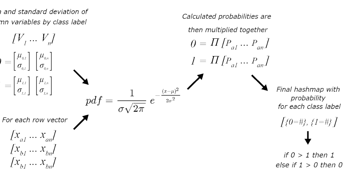 Function Literal: Naive Bayes Classifier in Java Tutorial