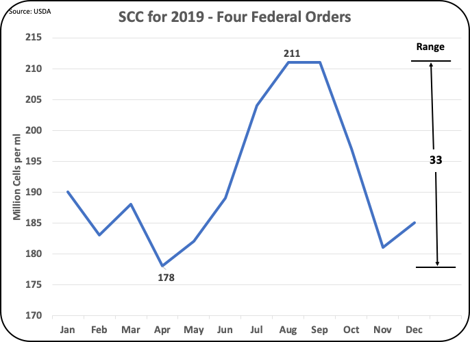 MilkPrice: Seasonal Swings in Component Levels and SCC