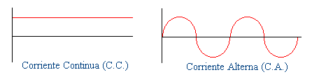 SABER COMPARTIR.COM: TIPOS DE CORRIENTE