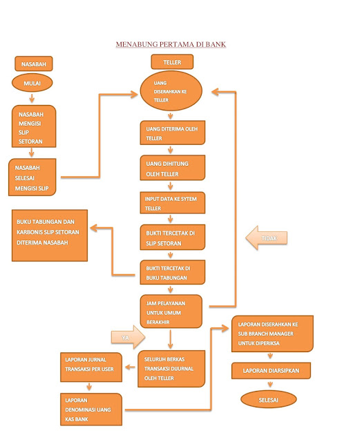 FLOWCHART PEMBUKAAN REKENING BANK DAN MENABUNG PERTAMA DI BANK