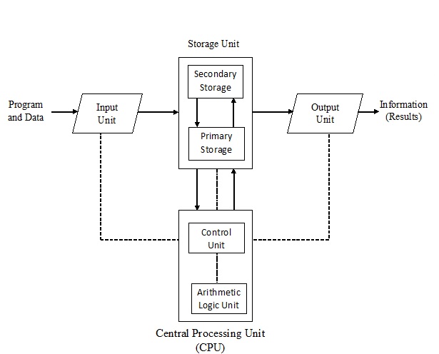Basic operations performed by any computer System - Techno Neuse Basic operations performed by any computer System - Techno Neuse