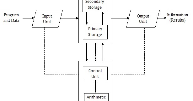 Basic operations performed by any computer System - Techno Neuse