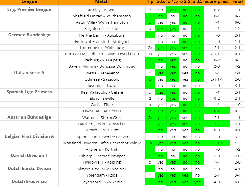 Solid Win | Bet Tips | Bet Tips Today | Free Bet Tips | Betting Tips ...