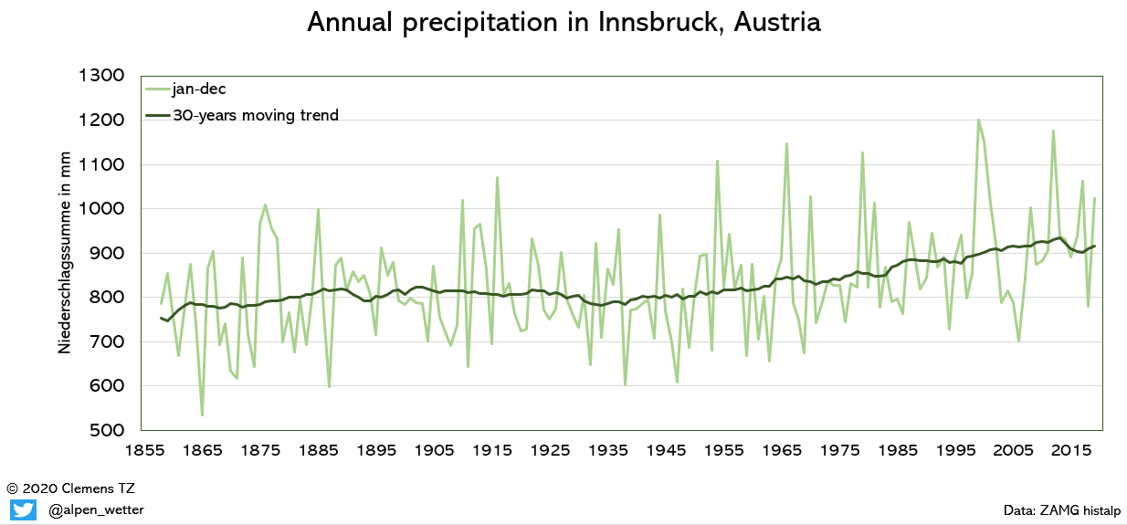 Das Klima von Innsbruck
