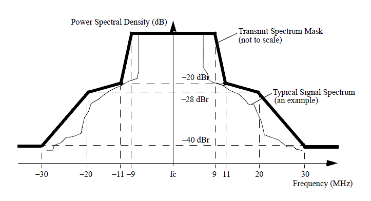 digital communications - spectral mask and power spectral density ...