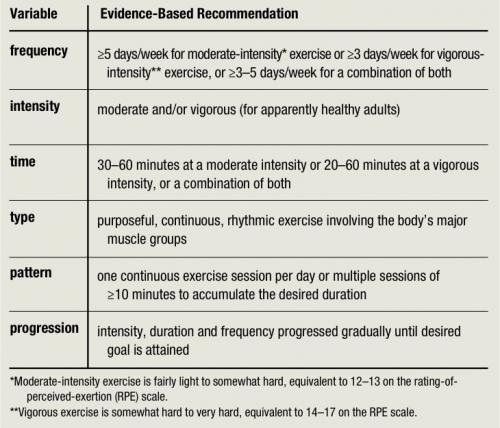 Fever For Fitness: New American College of Sport Medicine (ACSM ...