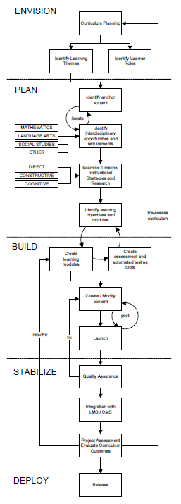 Critical Technology: Agile Learner Design