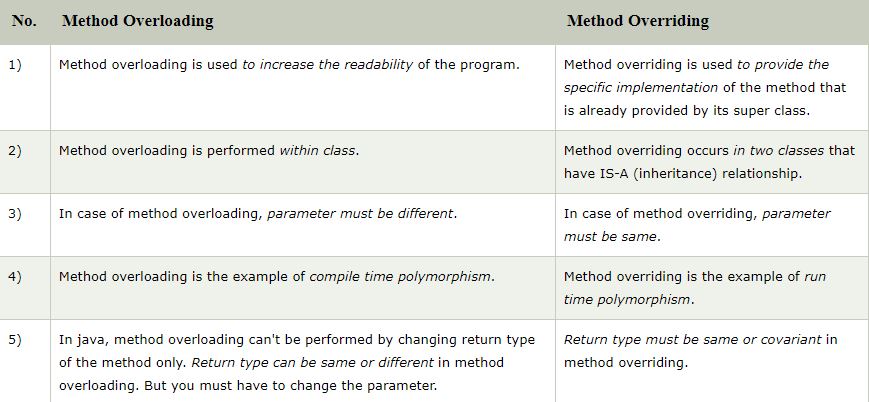 Difference And Similarities Between Method Overloading And Images