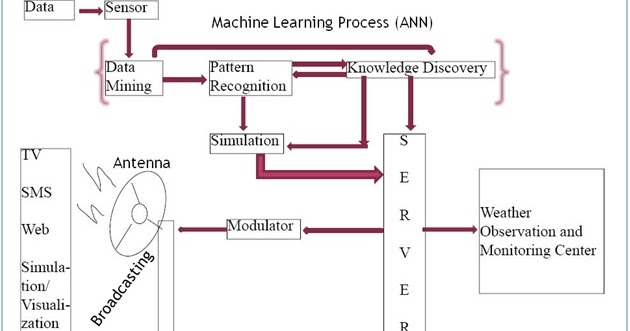 Introducing Real-Time Automated Cyclone Forecasting System