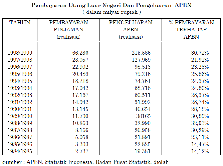 HeroShop romdankurkur: Utang Luar Negeri Indonesia