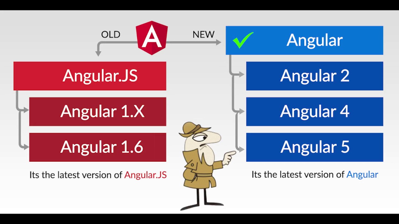 Historia de Angular Js