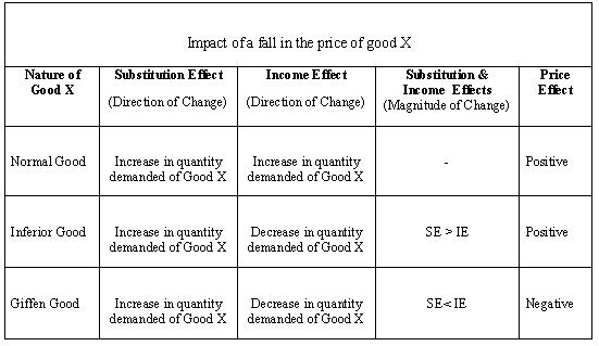 Substitution, Income and Price Effect - Oscar Education/Economics