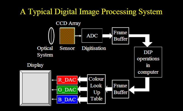 Audio Image And Video Processing Digital Image Processing audio-image-and-video-processing-digital-image-processing