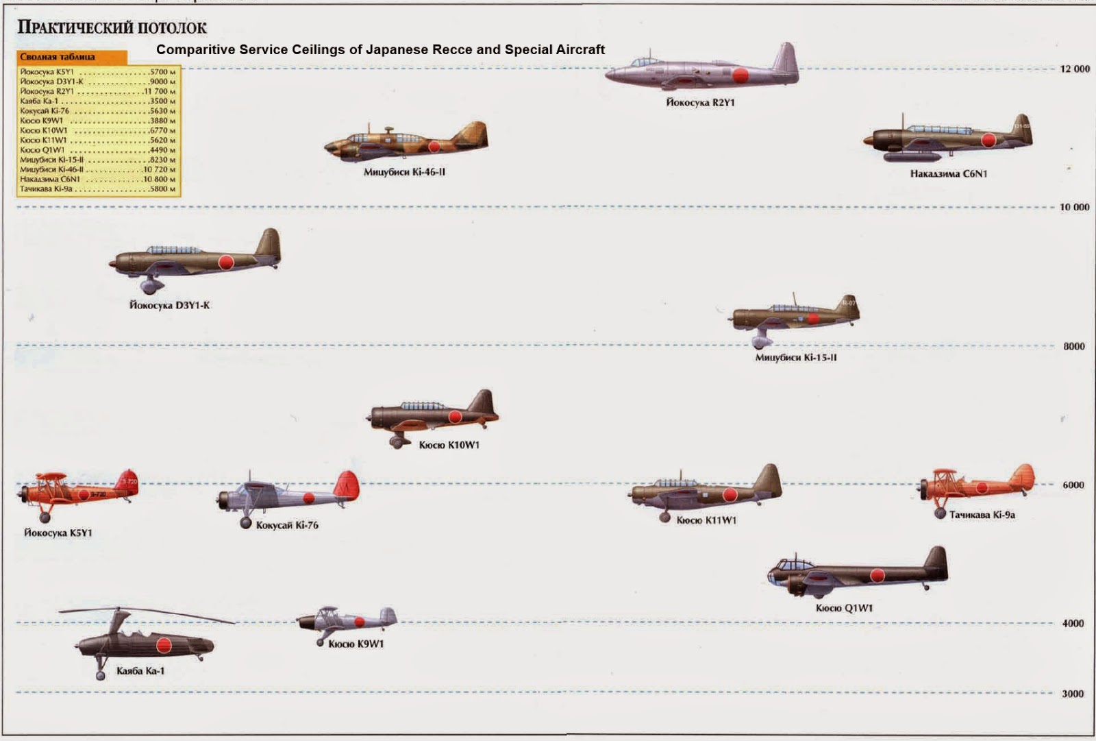 Japanese Aircraft of WWII: Comparative Service Ceilings of Japanese ...