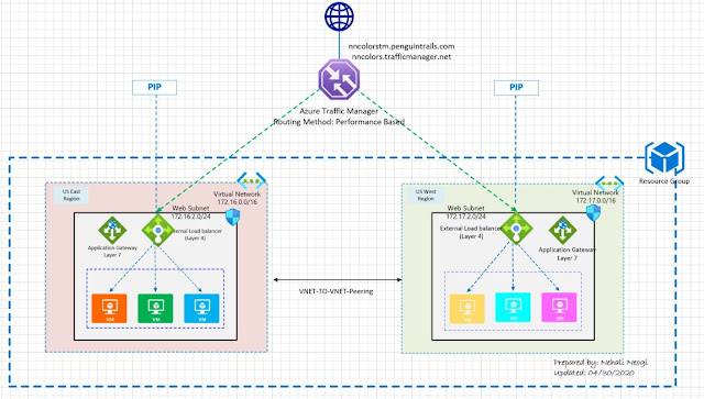 Nehali Neogi: Azure Traffic Manager (DNS Based Load Balancing)
