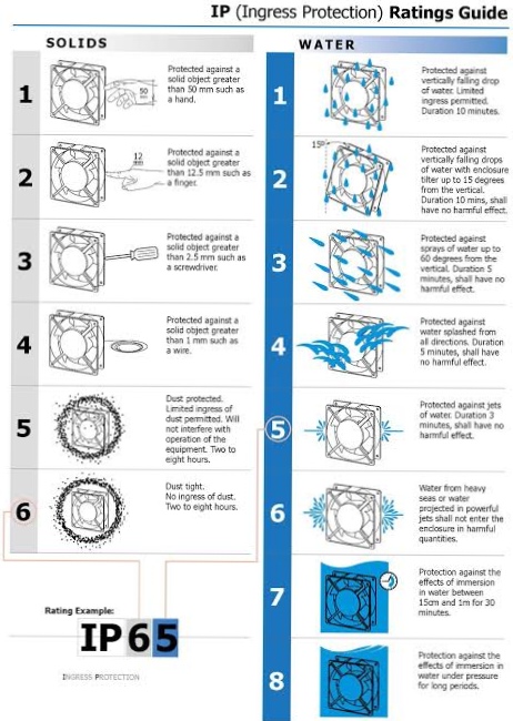 What is IP ratings in Electrical Motor
