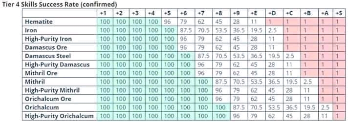 Rumus Refine +S dan +B Toram Online Terbaru BS Skill Lvl 4 - Artha Blog