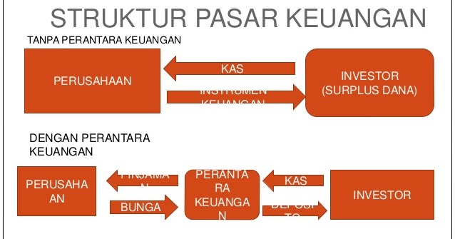 MANAJEMEN KEUANGAN: BAB III PASAR KEUANGAN