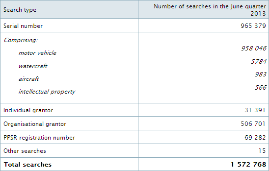 PPSR - Personal Property Securities Register: PPSR End of Year Statistics