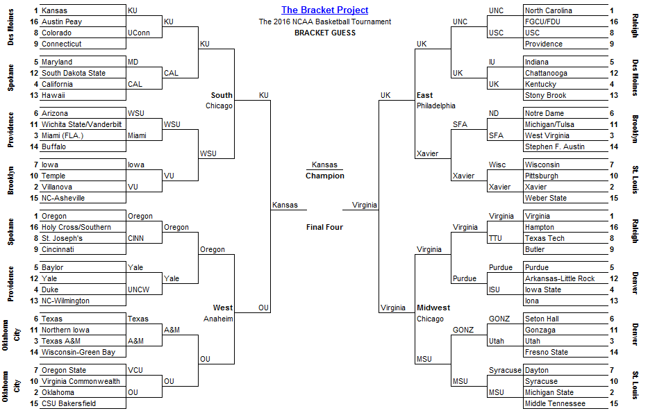 The Bracket Project: Bracket Guess - 2016