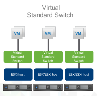 Standard Switch ve Distributed Switch Farkları - VMwareTV