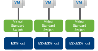 Standard Switch ve Distributed Switch Farkları - VMwareTV