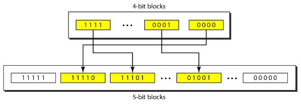 BLOCK CODING