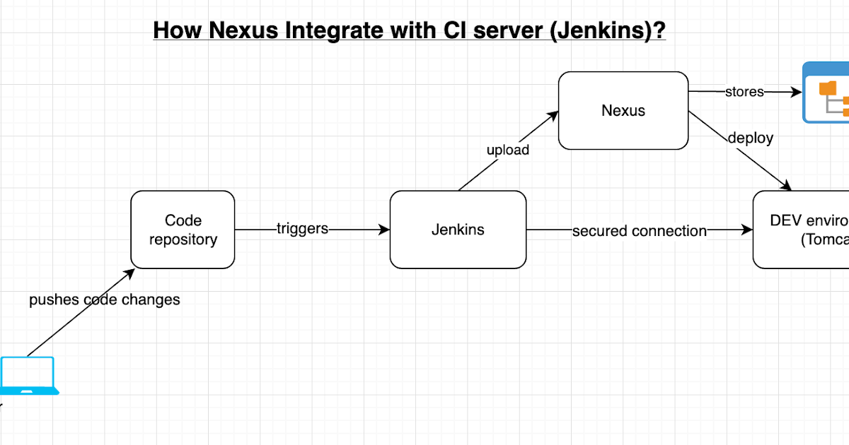 Continuous Integration And Devops Tools Setup And Tips Jenkins Nexus Integration How To