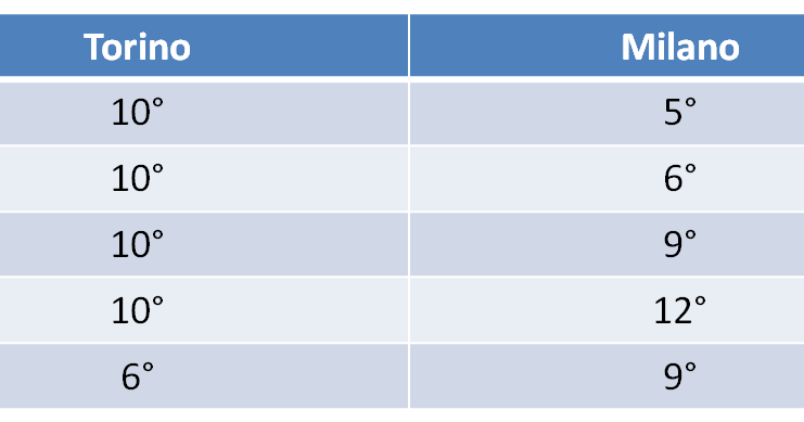 didattica matematica scuola primaria: Dati statistici: media, moda ...