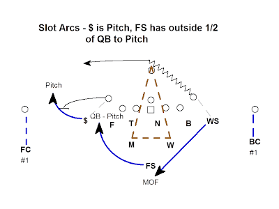 Coach Hoover Football: 4-2-5 vs the Flexbone - Secondary Play