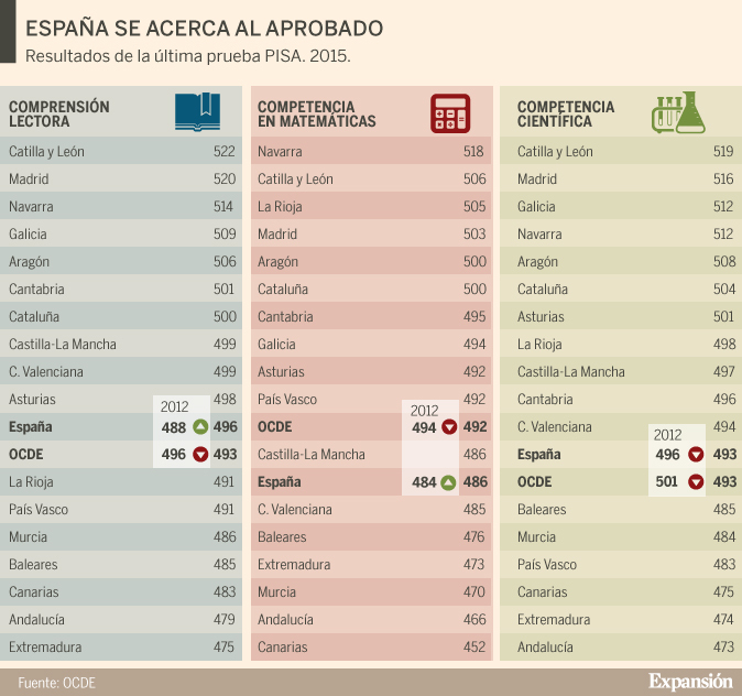 Informes PISA España