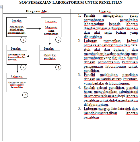 PENGELOLAAN LABORATORIUM: Standar Operasional Prosedur (SOP)