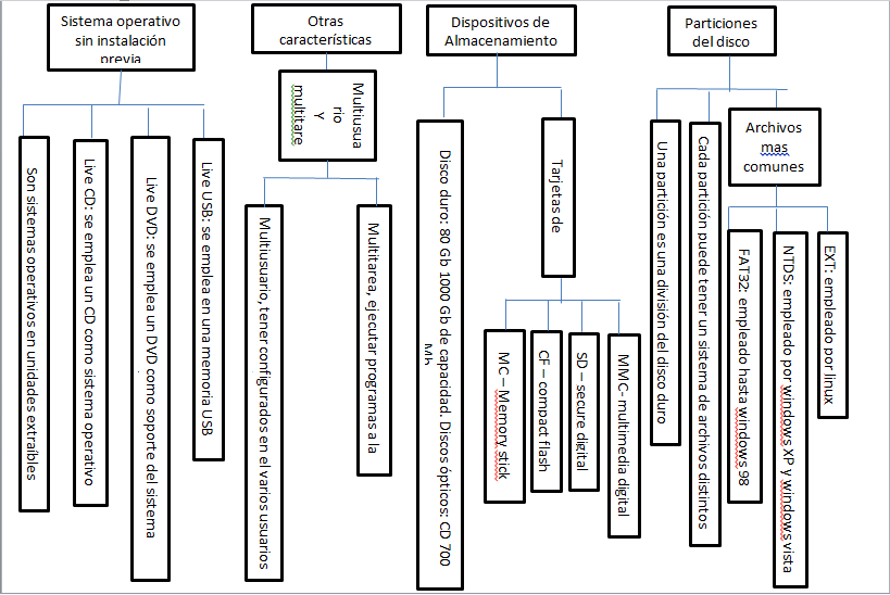APRENDER - APRENDER 1A: T9.- (PROYECTO DE SISTEMAS)-MAPA CONCEPTUAL