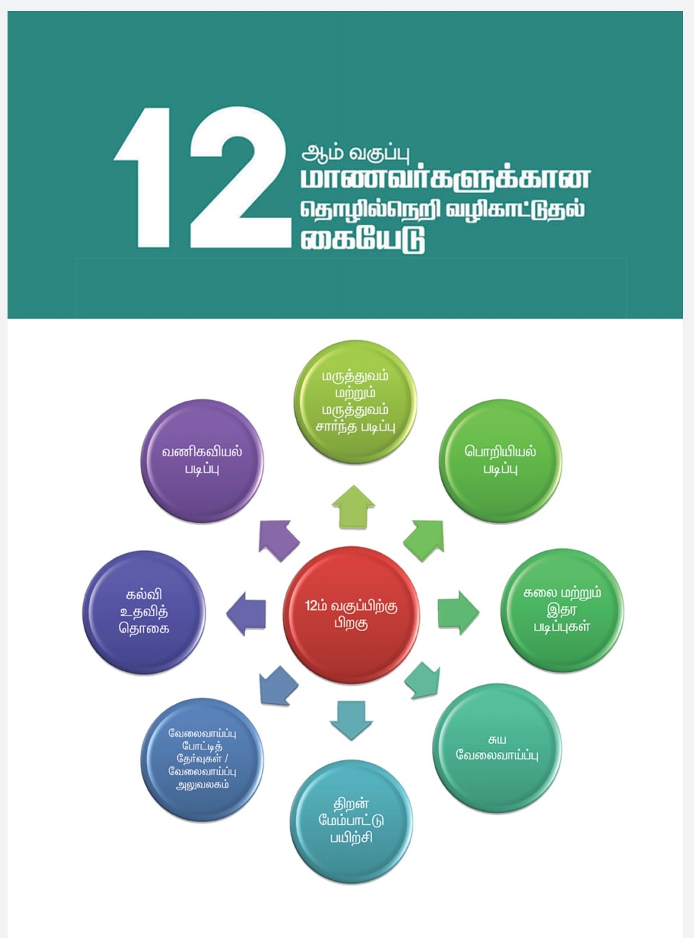 AFTER PLUS TWO STUDY COURSES - AsiriyarseithiTVM - Educational Website