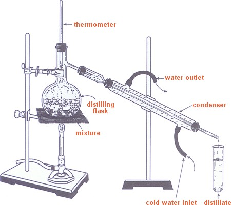 IGCSE Chemistry: 1.7 describe techniques for the separation of mixtures ...