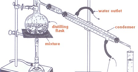 IGCSE Chemistry: 1.7 describe techniques for the separation of mixtures ...