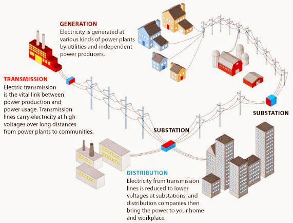Electrical and Electronics Engineering: Transmission and Distribution ...