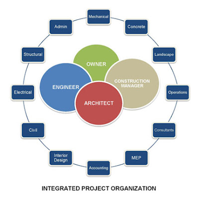 ParsCo’s Integrated Project Delivery Method | ParsCo Construction