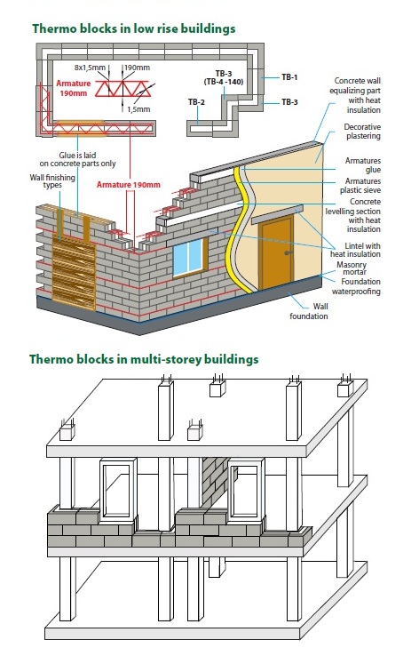 SPECIFICATION ~ Thermo Building