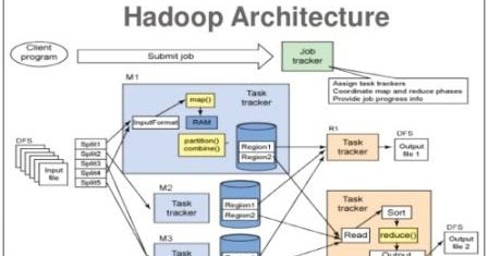 Belajar Gratis Sistem Informasi & Informatika: Hadoop - Teknologi dalam ...