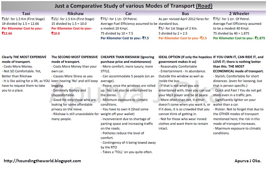 Hounding the world: Comparative Study of Modes of Transport (Road)