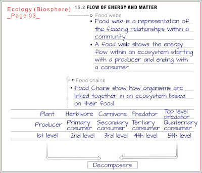 Its SciTime: Grade 11 - Unit 15 - Ecology : Part 1