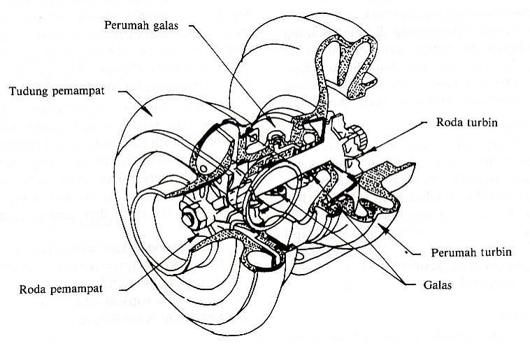 PENGENALAN UTAMA KOMPONEN TURBO CHARGER